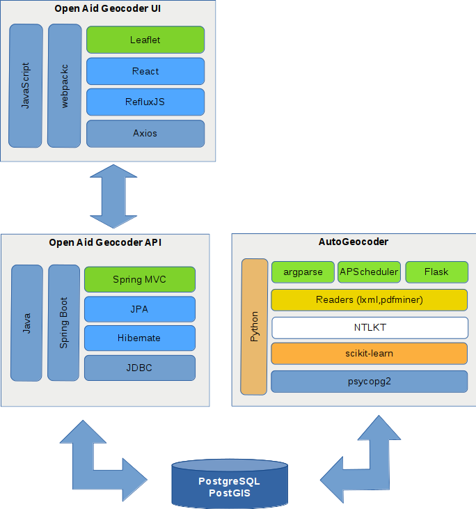The Geocoding Suite Lets Get Technical Development Gateway An Irex Venture Data And